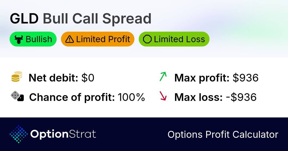 GLD Aug 16th 220/240 Bull Call Spread | OptionStrat
