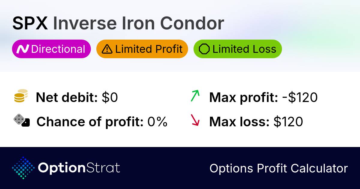 SPX Mar 28th 4980/4985/5325/5330 Inverse Iron Condor | OptionStrat