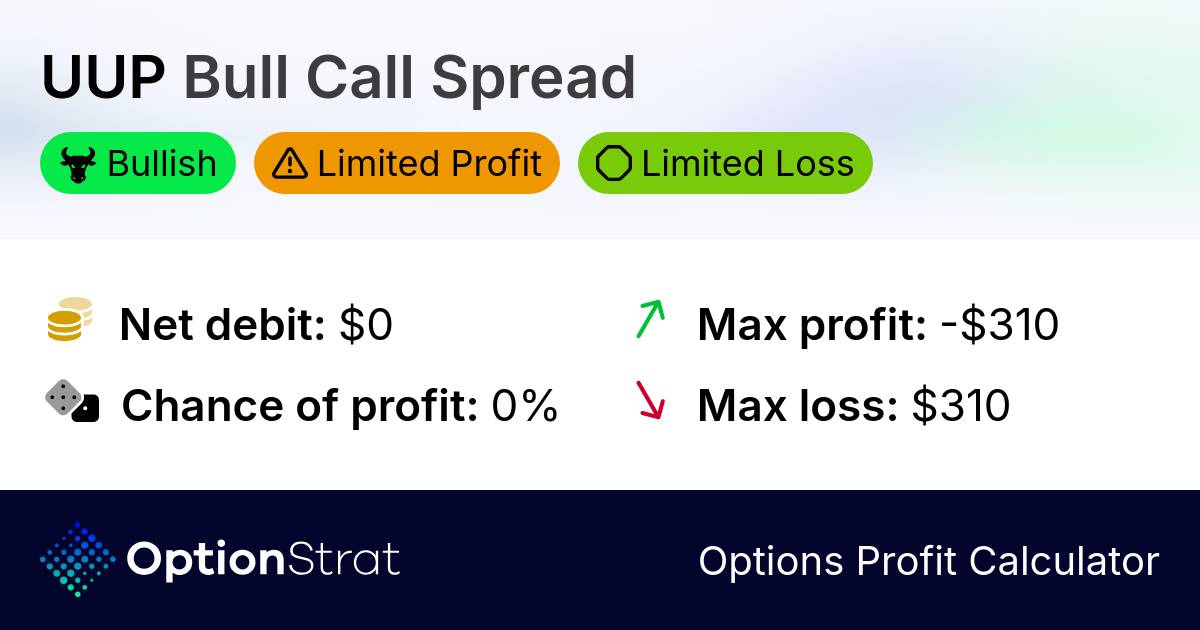 TH: UUP Mar 17th '23 31/32 Bull Call Spread | OptionStrat