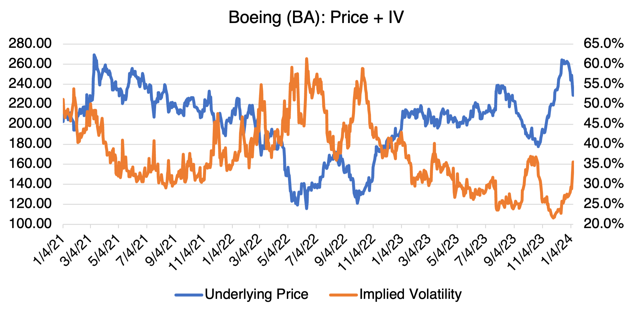 Buying Disaster | OptionStrat