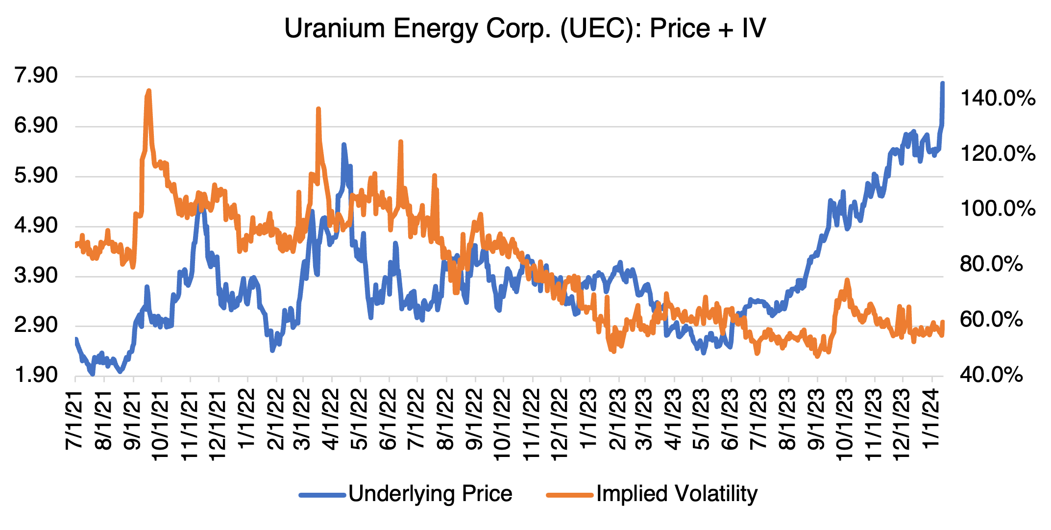 Uranium is Glowing | OptionStrat