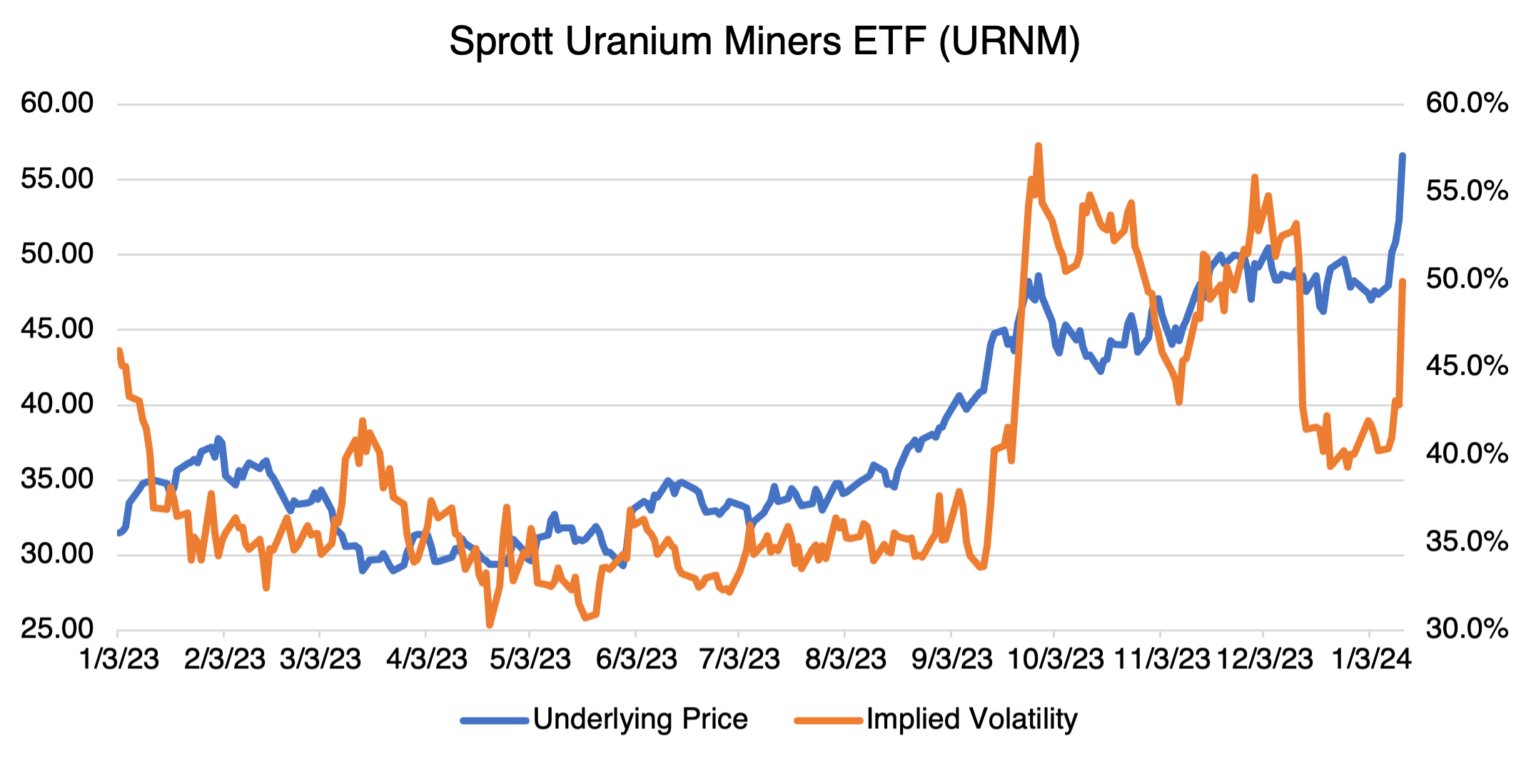 Uranium is Glowing | OptionStrat