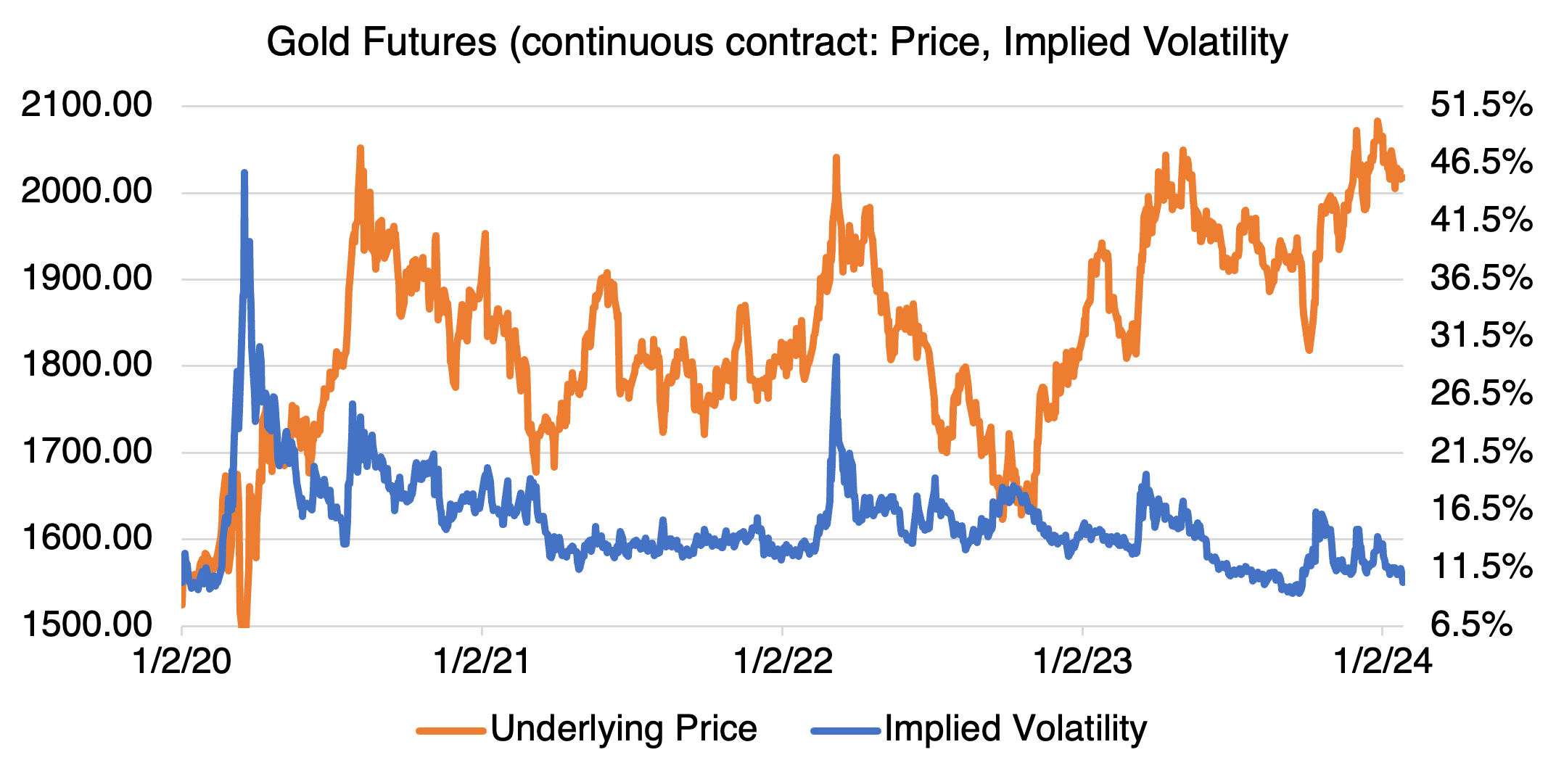 Only Gold | OptionStrat