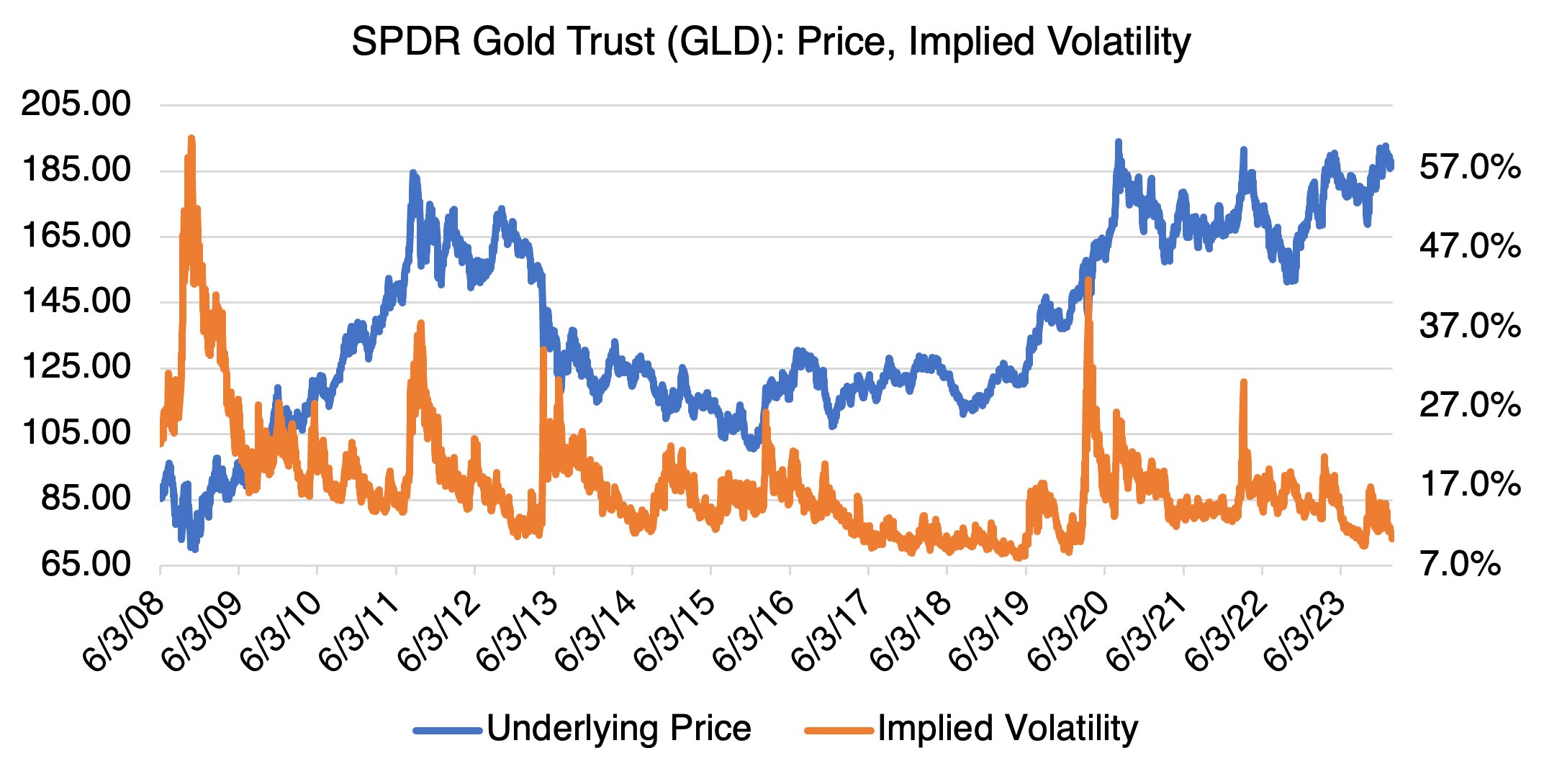 Only Gold | OptionStrat