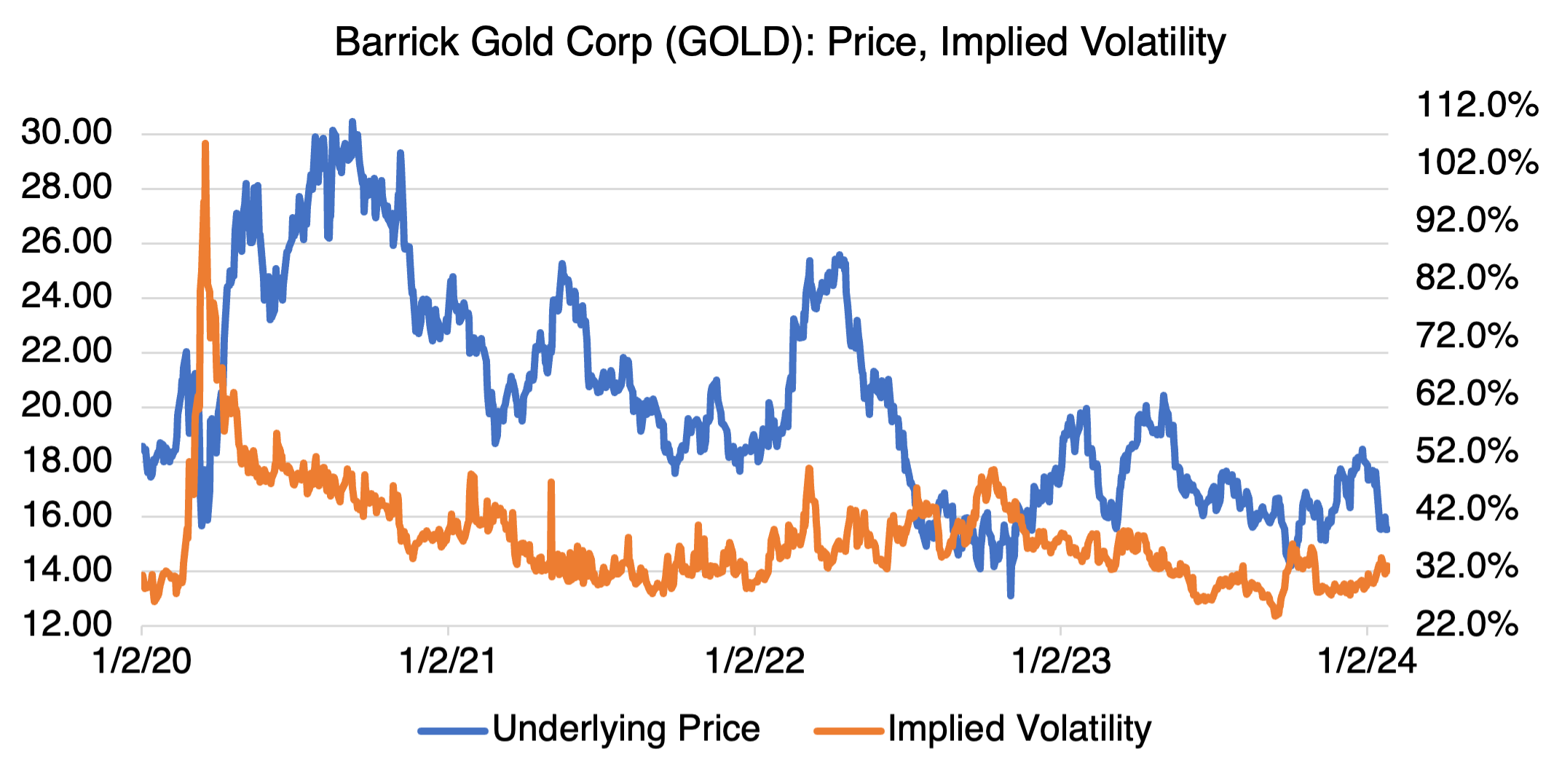 Only Gold | OptionStrat