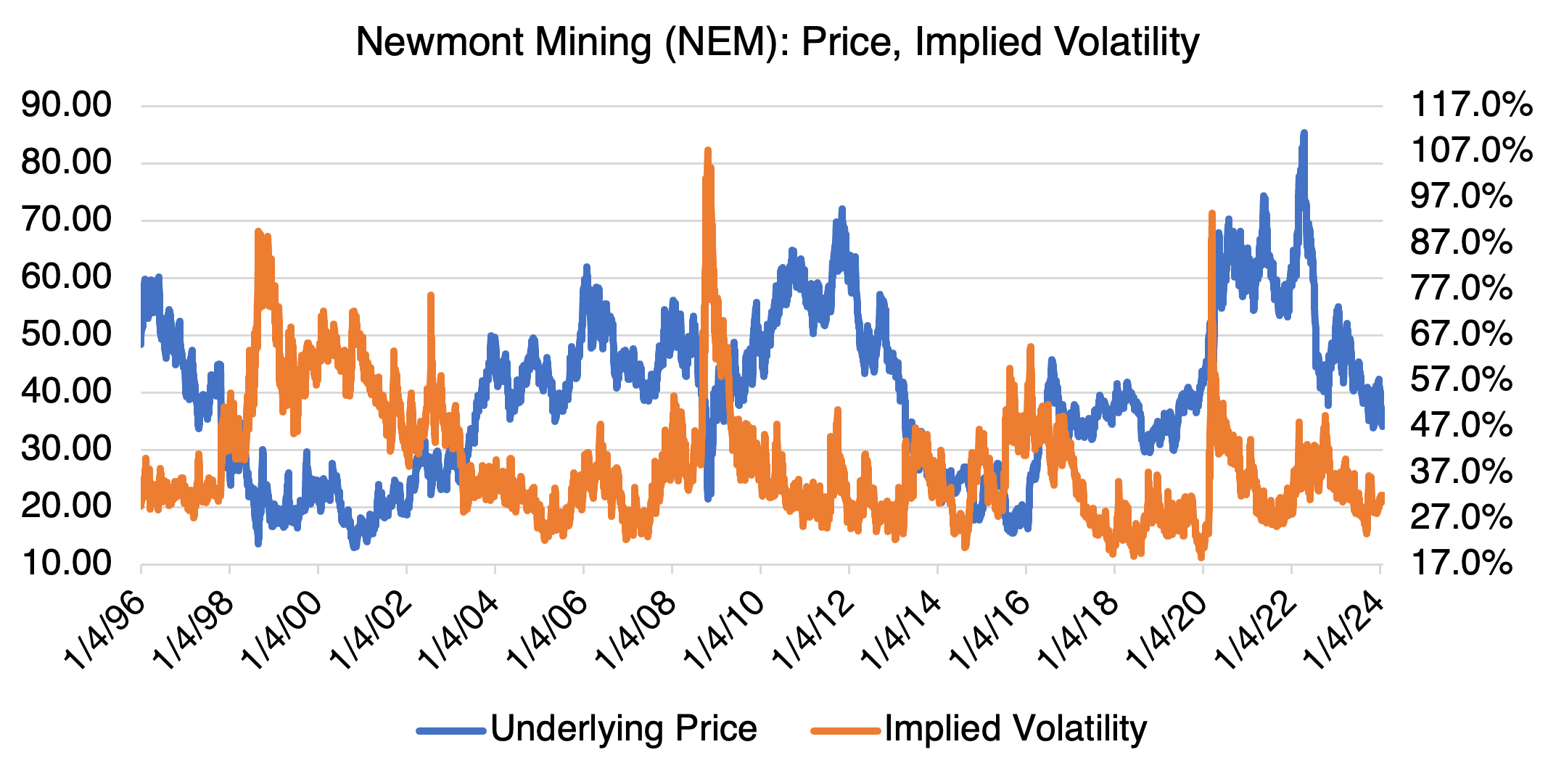 Only Gold | OptionStrat
