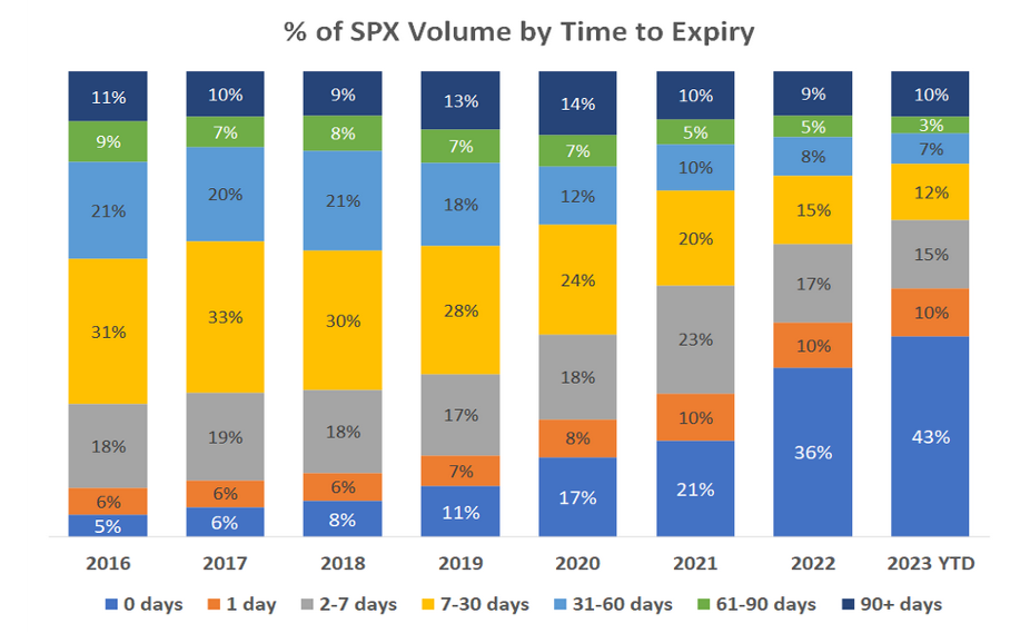 0DTE Options: Straight Talk | OptionStrat